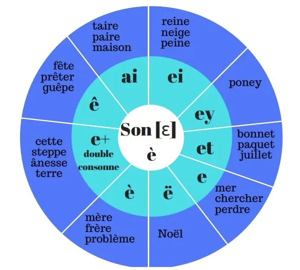 Les roues des sons - Arre